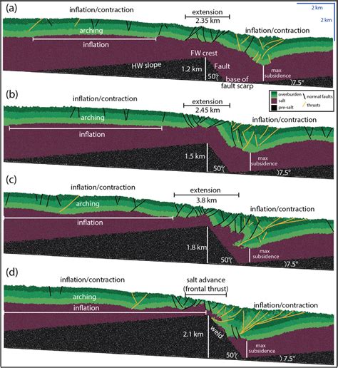 Final Results After Myr Showing The Effects Of Salt Connectivity Download Scientific