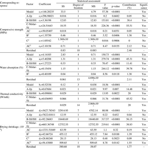 The Coefficients Given In Eqs 1 4 And Analysis Of Variance Outputs