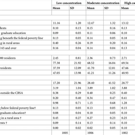 Abbreviations Cbsa Core Based Statistical Area Coeff Coefficient