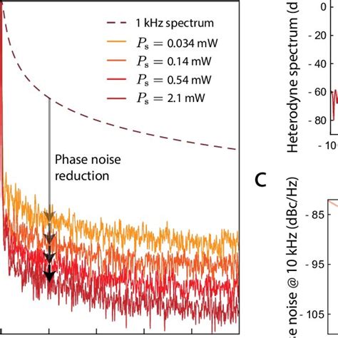 A Optical Heterodyne Spectra Rbw 100 Hz Of The Injection Locked Download Scientific Diagram