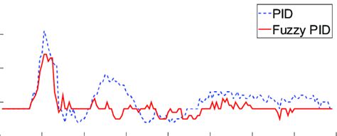 ball position response with pid and fuzzy pid controllers implemented