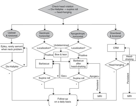 Management Protocol For Benign Paroxysmal Positional Vertigo Bppv