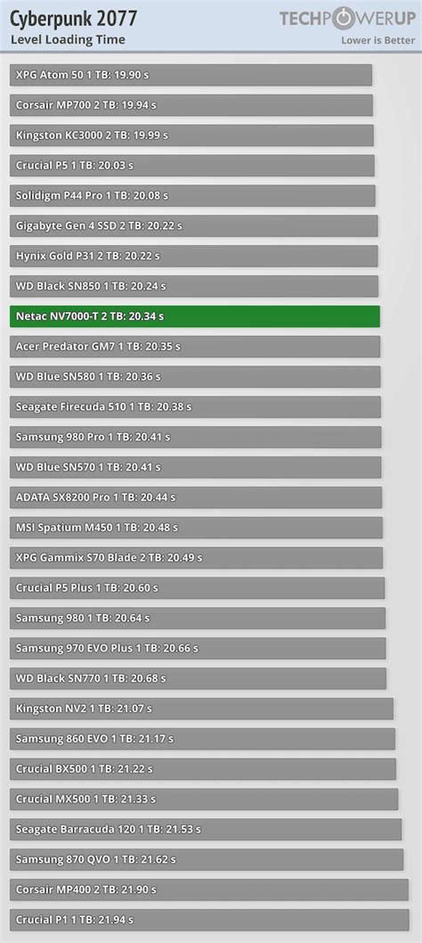 Netac Nv7000 T 2 Tb Review 80 For 2 Tb Game Level Loading Times Techpowerup