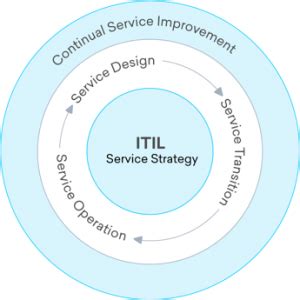 Why ITIL Is Important Top 10 Benefits Of ITIL 4 Training And Tools