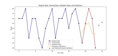 Time Series Forecasting With Tensorflow And Visualization Techniques To Perform Predictions