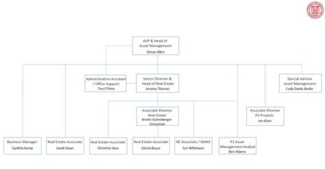 Asset Management Organization Chart Facilities And Campus Services