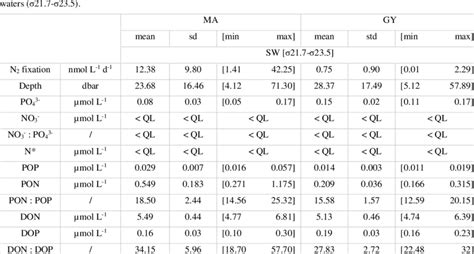 Mean Values Standard Deviations Sd And Minimum And Maximum Values