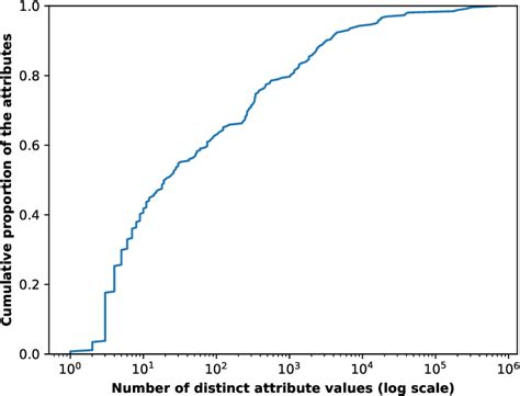 Figure 1 From A Large Scale Empirical Analysis Of Browser Fingerprints Properties For Web