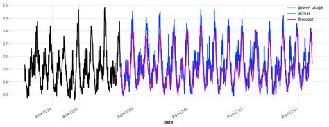 Hyper Parameters Optimization For Electricity Load Forecasting — Darts