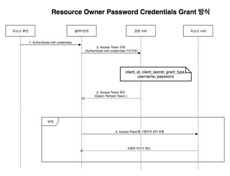 Oauth Openobject 기술 블로그