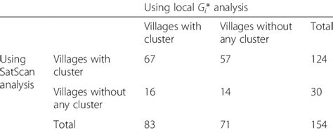 Results Of The Sensitivity And Specificity Analysis Download