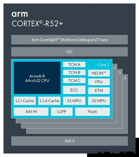 Arm Cortex R系列概述 知乎