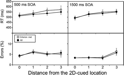Mean Correct Rts Top Panel And Percent Error Rates Bottom Panel In Download Scientific