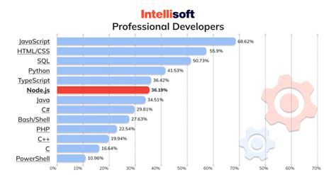 Node Js Advantages For Web Projects Businesses