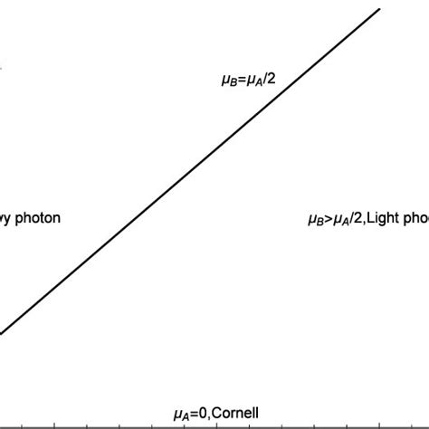 Portrait Of The Vacuum Phases In The Model 16 The Vertical Axis Download Scientific Diagram