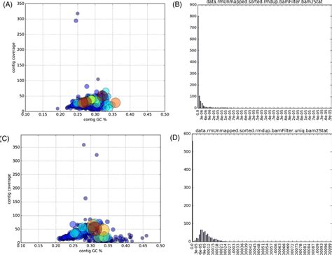 Left Panels A C Gc Coverage Plots X Axis Contig Gc Y Axis Download Scientific Diagram
