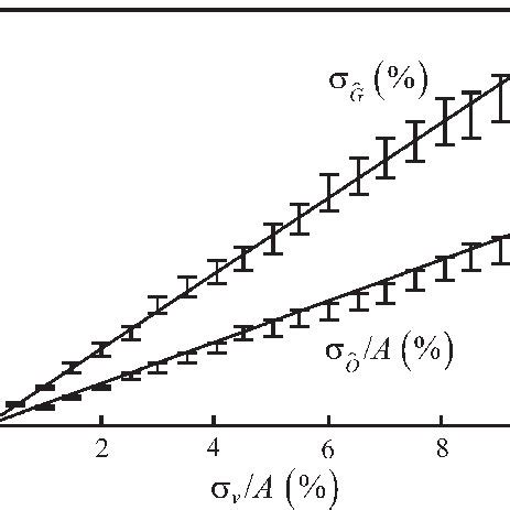 Representation Of The Estimated Gain And Offset Error Standard Download Scientific Diagram