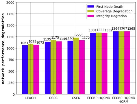an energy efficient clustering routing protocol based on a high qos