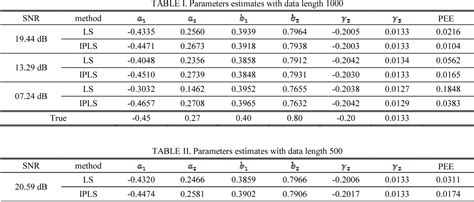Table Ii From Identification Of Wiener System Using Iterative Prefiltering Based Algorithm