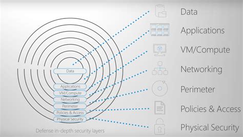 Defense In Depth In Azure What You Should Know Layth Chebbi