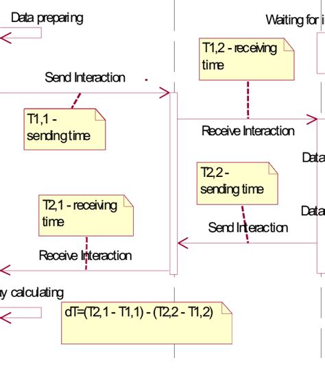 Interaction Latency Test Sequence Diagram Download Scientific Diagram