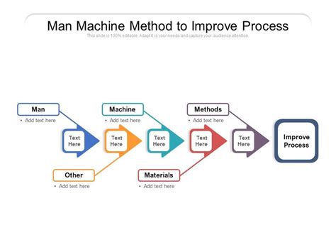 Man Machine Method To Improve Process Ppt Powerpoint Presentation File Pictures Pdf