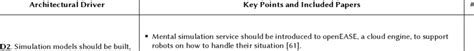 The Main Drivers Behind The Msaas Architectures That Are Designed Based