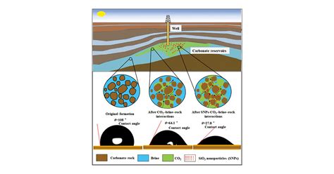 Effects Of Sio2 Nanoparticles On Wettability And Co2brinerock