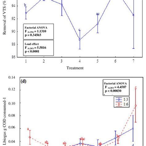 Values Of Variables Indicating The Performance Of Reactors For The