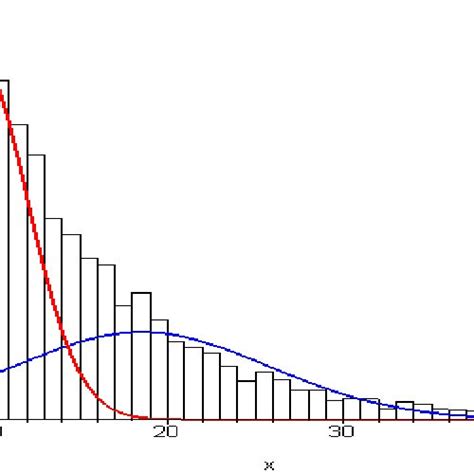 Intensity Histogram Approximated By Mixture Of Gaussian Distributions Download Scientific Diagram