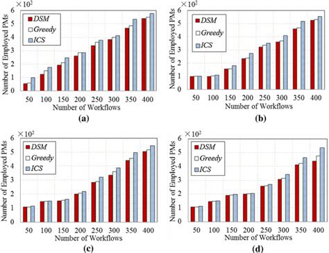 comparison of number of pms employed by different algorithms on 8