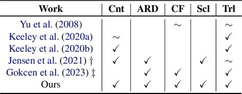Table 1 From Conditionally Conjugate Gaussian Process Factor Analysis