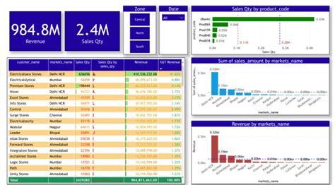 Create Professional Power Bi Dashboard And Reports Using Dax And Power Query By Abdullahalizai