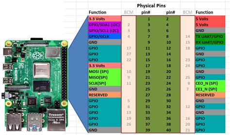 Raspberry Pi Linux Lesson Gpio Pinout For The Raspberry Pi Utreon Hot