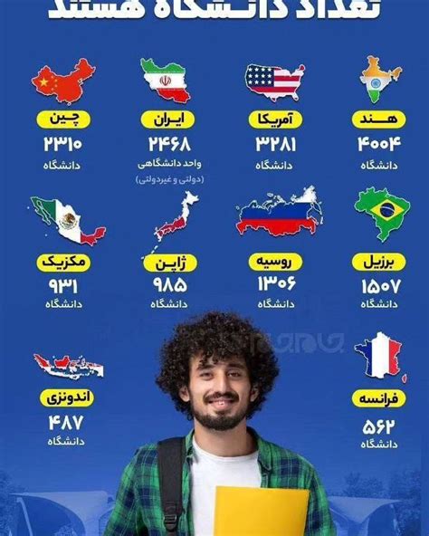 ♦️۱۰ کشور که دارای بیشترین تعداد دانشگاه هستند دانشگاه آمار کنکور