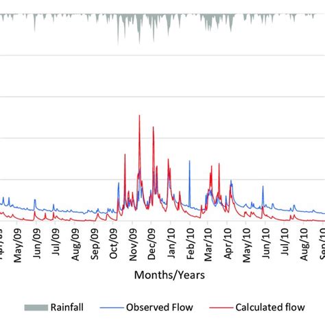 uncalibrated comparison between estimated flow and simulated flow in