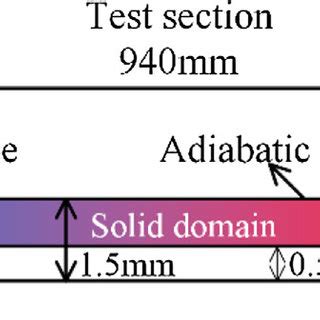 The Grid Test Results Of The Model Validation Download Table