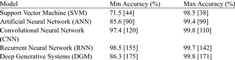 Performance Of Different Machine Learning Based Models For Fault