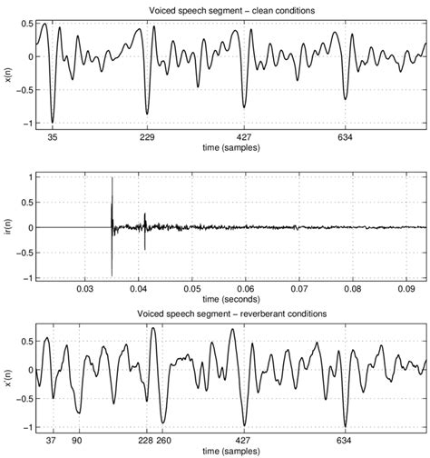 12 Top Panel Voiced Speech Signal Middle Panel Reverberant Room Download Scientific Diagram