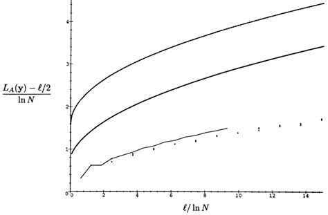 This Figure Describes The Relationship Between The Min Max Value For N Download Scientific