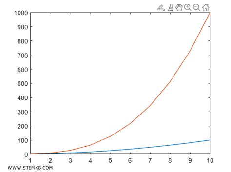 Come Fare Un Grafico Multiplo Su Matlab Stemkbit