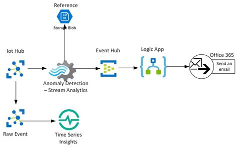 Anomaly Detection Patterns Using Azure Stream Analytics By