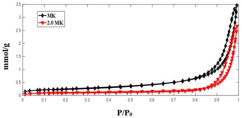 Nitrogen Adsorption Desorption Isotherms Of Unmodified Metakaolin Mk