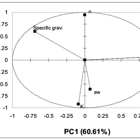Plot Of The First Two Principal Component Loading Vectors Download Scientific Diagram