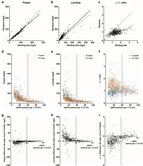 Kappa Lambda Light Chains Free With Ratio Serum High Shelly Lighting
