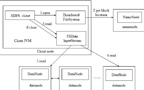 Figure 1 From Research On The Performance Optimization Of Hadoop In Big