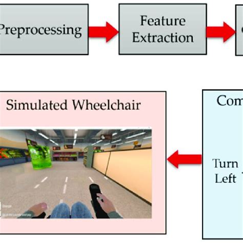 Proposed Ssvep Based Bci System Using Qr Code Visual Stimulus Pattern