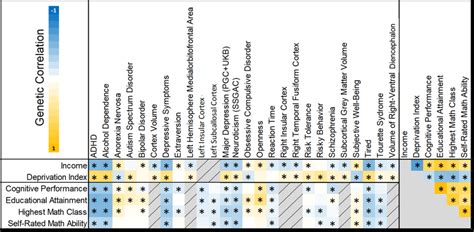 Trait Inclusion Genetic Correlations Genetic Correlation Between Download Scientific Diagram