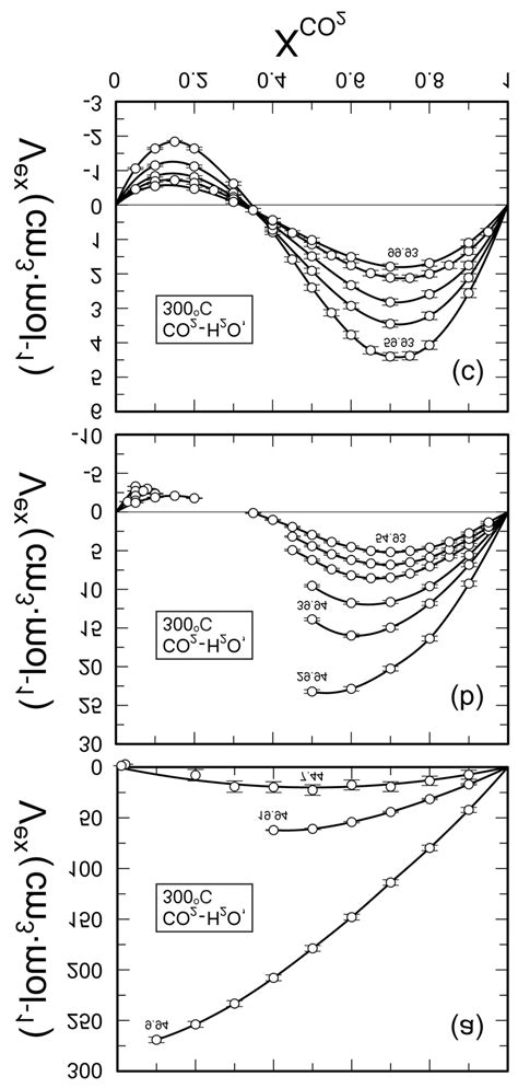 Excess Molar Volume V Ex Data For Co 2 H 2 O Fluids At 300ºc Download Scientific Diagram