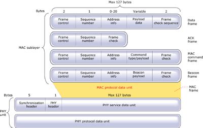 EMBEDDED Zigbee Tutorial